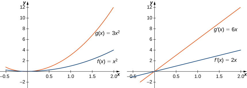 The Sum, Difference, and Constant Multiple Rules | Ulearngo