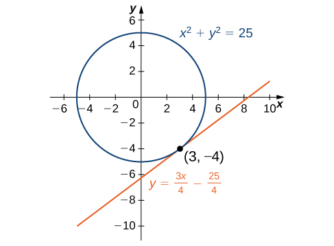Finding Tangent Lines Implicitly | Ulearngo