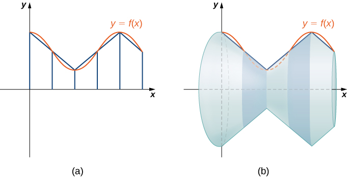 Area of a Surface of Revolution | Ulearngo