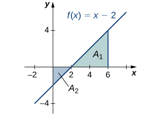 Area and the Definite Integral | Ulearngo