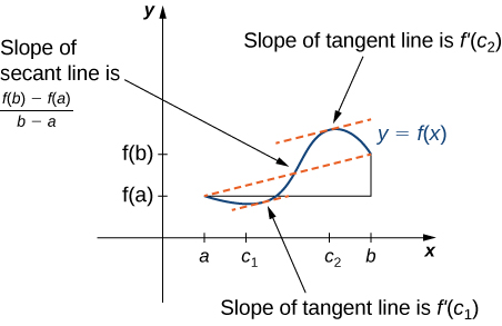 The Mean Value Theorem and Its Meaning | Ulearngo