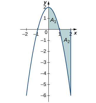 Area and the Definite Integral | Ulearngo