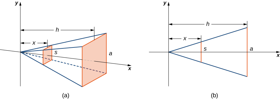 Volume and the Slicing Method | Ulearngo