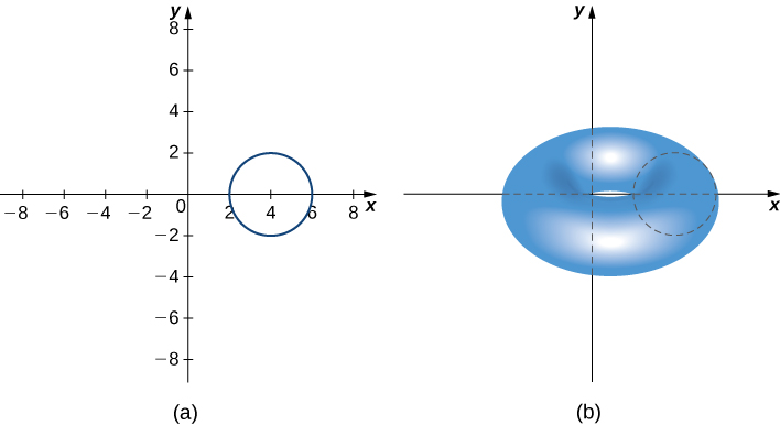 Theorem of Pappus | Ulearngo