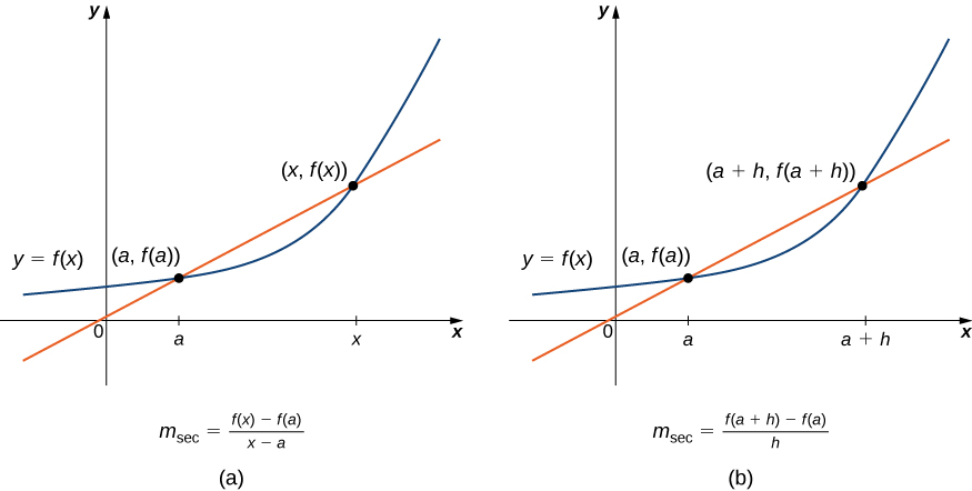 Tangent Lines | Ulearngo