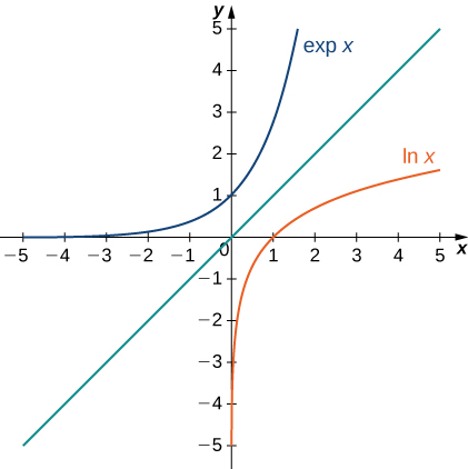 The Exponential Function | Ulearngo
