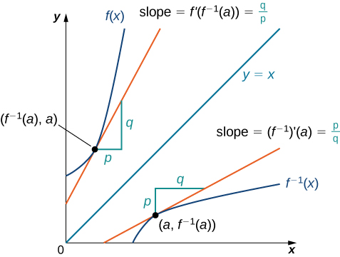 The Derivative of an Inverse Function | Ulearngo