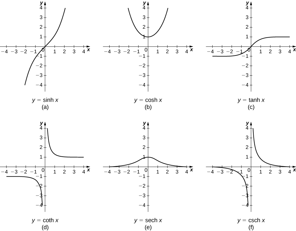 Derivatives and Integrals of the Hyperbolic Functions | Ulearngo