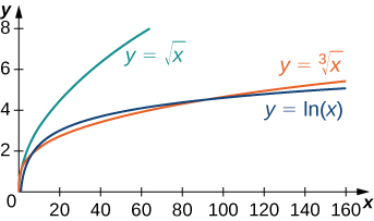 Growth Rates of Functions | Ulearngo