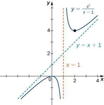 Guidelines for Drawing the Graph of a Function | Ulearngo