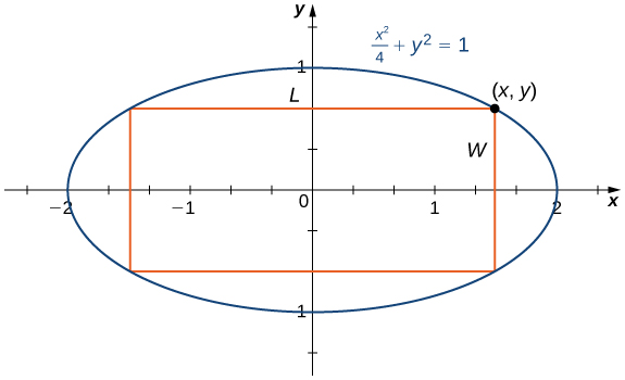 Solving Optimization Problems over a Closed, Bounded Interval | Ulearngo