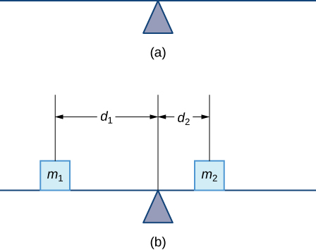 Center of Mass and Moments | Ulearngo