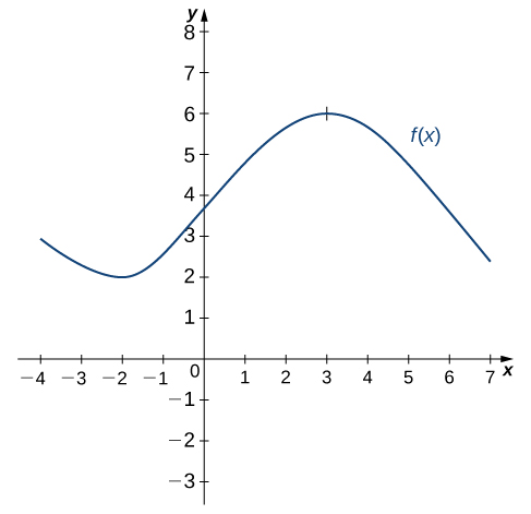 Graphing a Derivative | Ulearngo