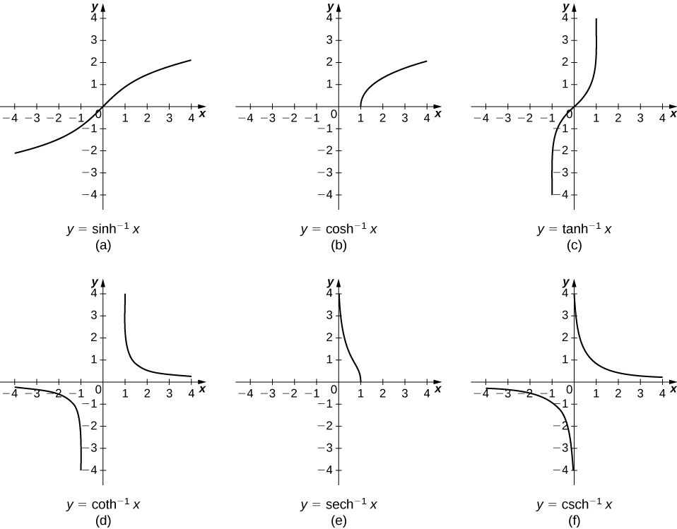 Calculus of Inverse Hyperbolic Functions | Ulearngo