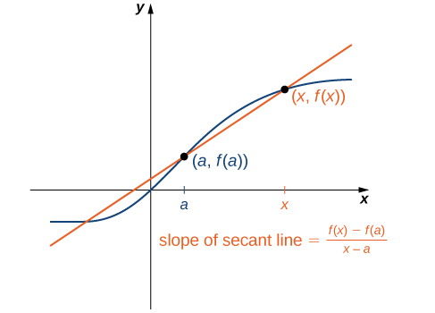 The Tangent Problem and Differential Calculus | Ulearngo