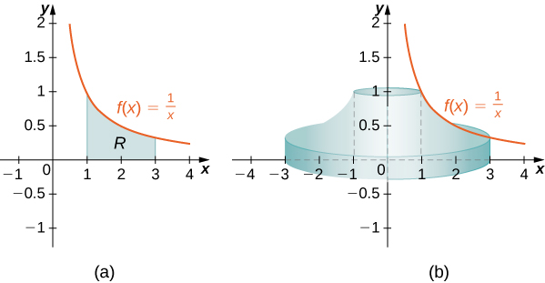 The Method of Cylindrical Shells | Ulearngo