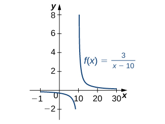 Integrals Involving Logarithmic Functions | Ulearngo