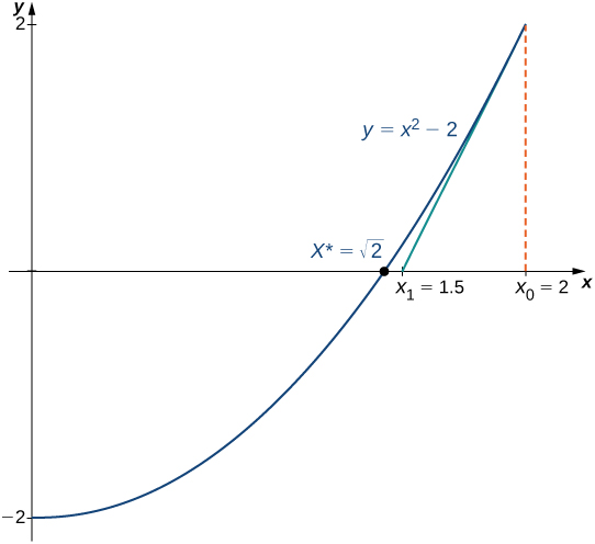 Describing Newton’s Method | Ulearngo