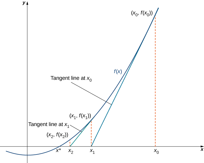 Describing Newton’s Method | Ulearngo