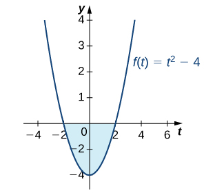 Fundamental Theorem of Calculus, Part 2: The Evaluation Theorem | Ulearngo