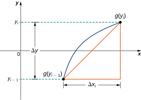 Arc Length of the Curve x = g ( y ) | Ulearngo