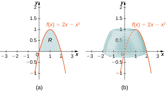 The Method of Cylindrical Shells | Ulearngo
