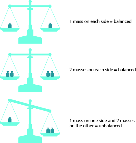 Solving Equations Using the Subtraction and Addition Properties of ...