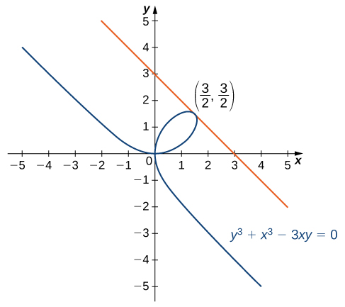 Finding Tangent Lines Implicitly | Ulearngo