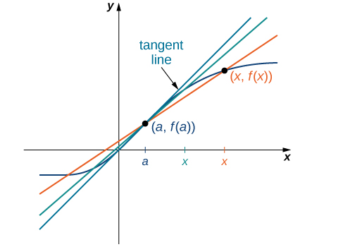 The Tangent Problem and Differential Calculus | Ulearngo
