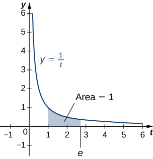 Defining the Number e | Ulearngo