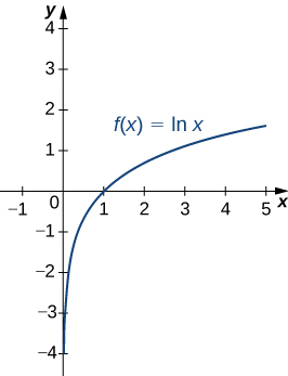 Properties of the Natural Logarithm | Ulearngo