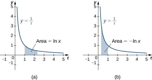 The Natural Logarithm as an Integral | Ulearngo