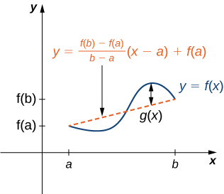 The Mean Value Theorem and Its Meaning | Ulearngo