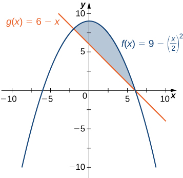 Area of a Region between Two Curves | Ulearngo