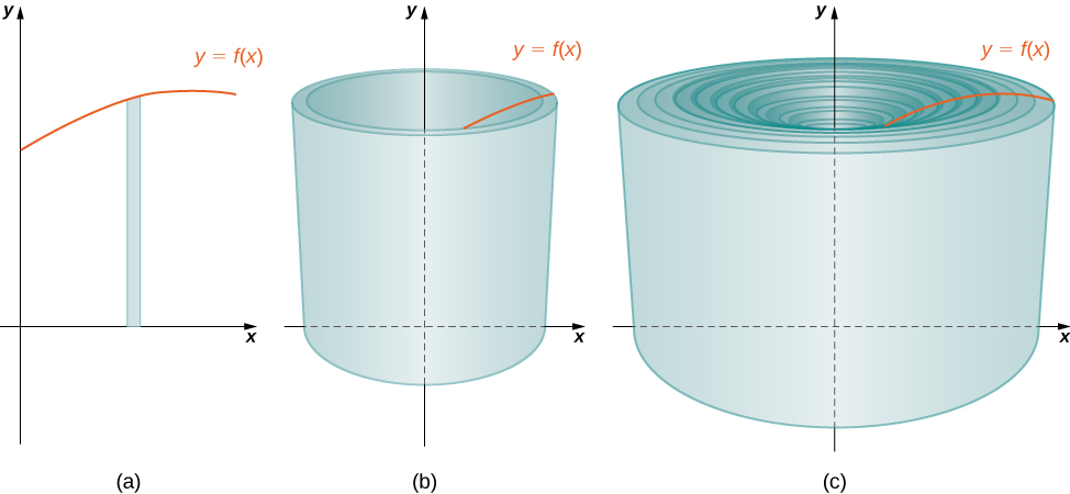 The Method of Cylindrical Shells | Ulearngo
